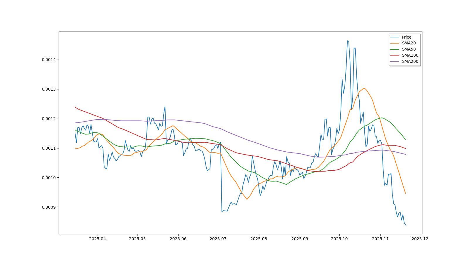 Pyram Token Simple Moving Averages