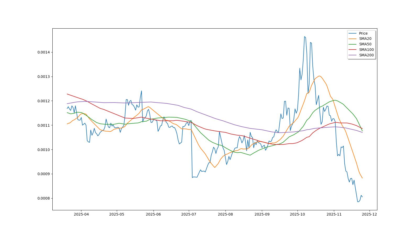 Pyram Token Simple Moving Averages
