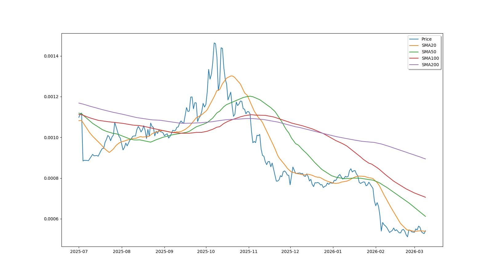Pyram Token Simple Moving Averages