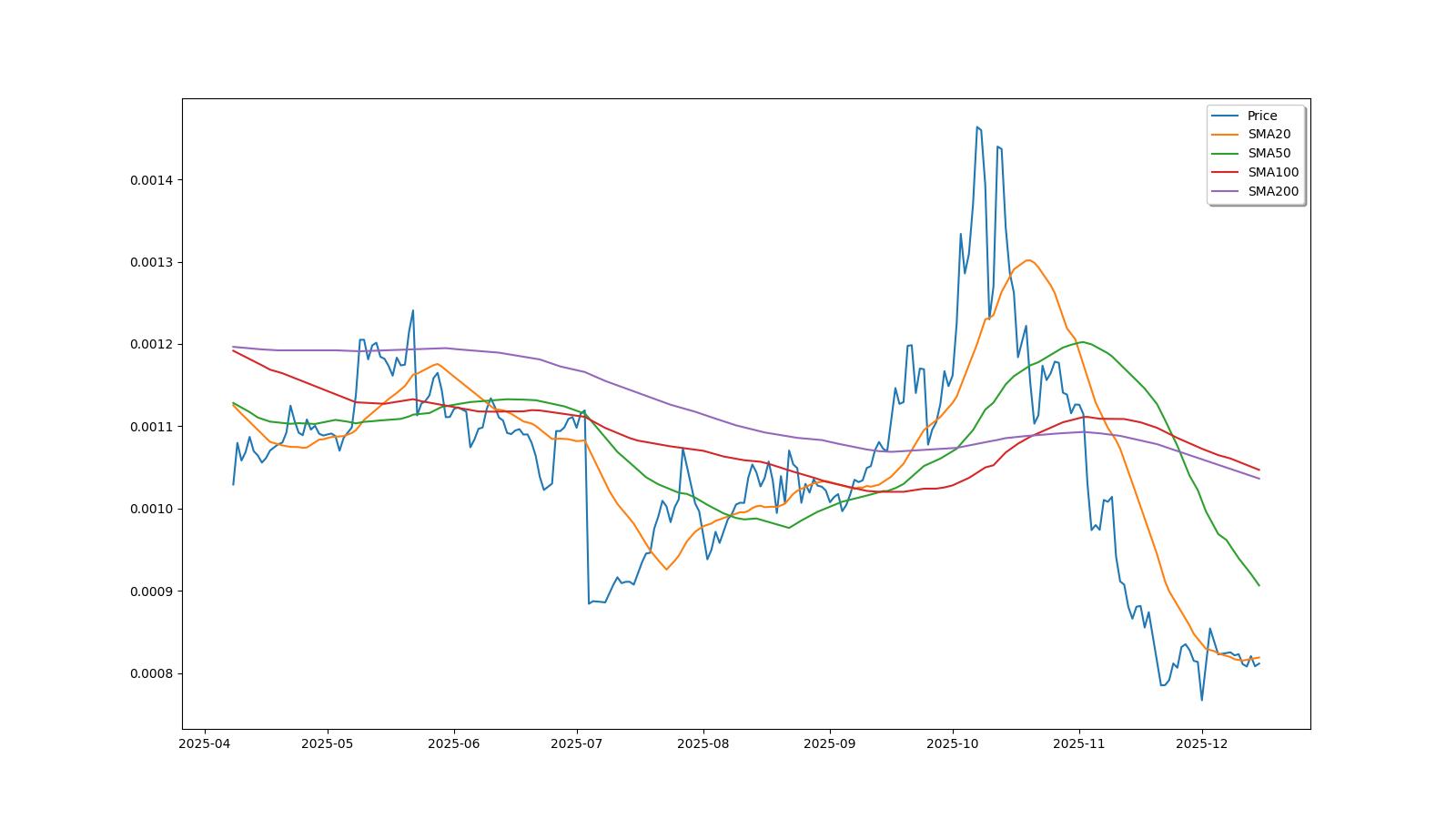 Pyram Token Simple Moving Averages