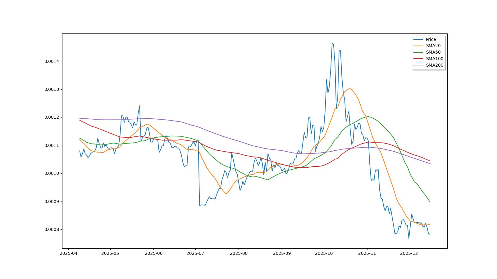 Pyram Token Simple Moving Averages