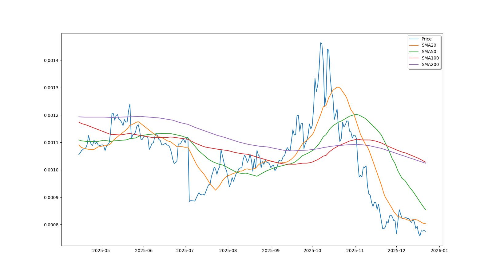 Pyram Token Simple Moving Averages