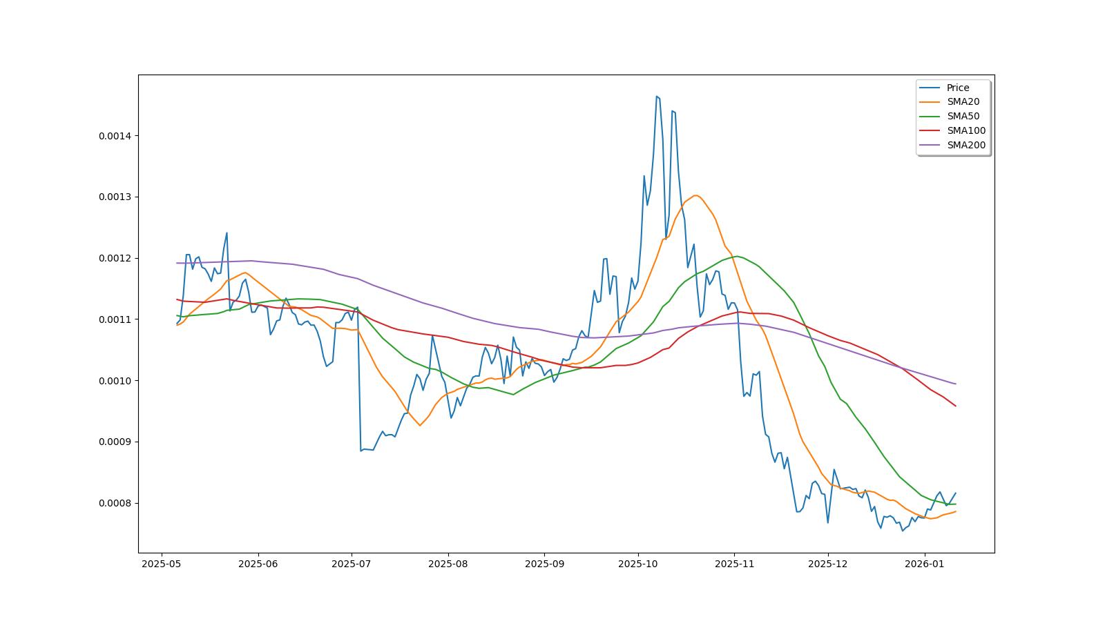 Pyram Token Simple Moving Averages