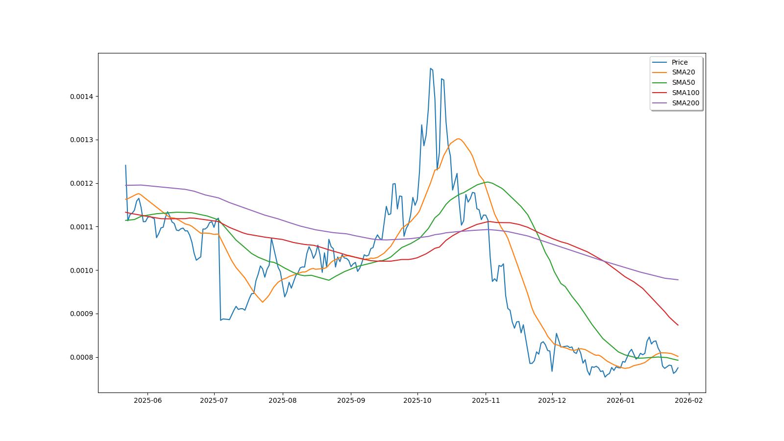 Pyram Token Simple Moving Averages
