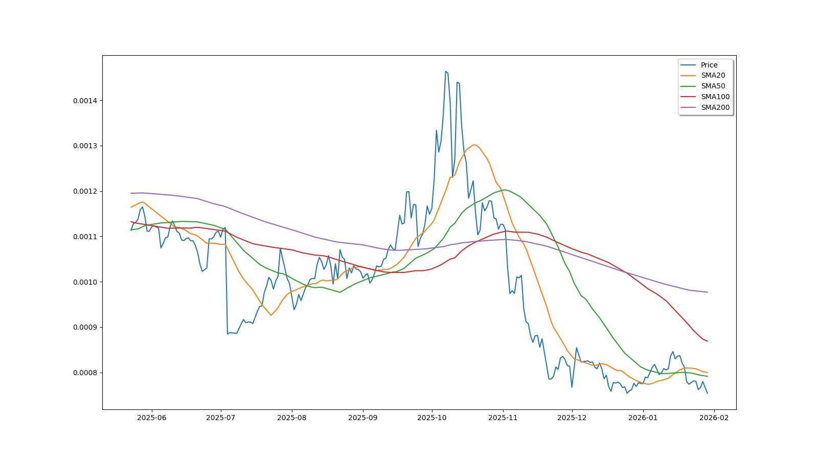 Pyram Token Simple Moving Averages