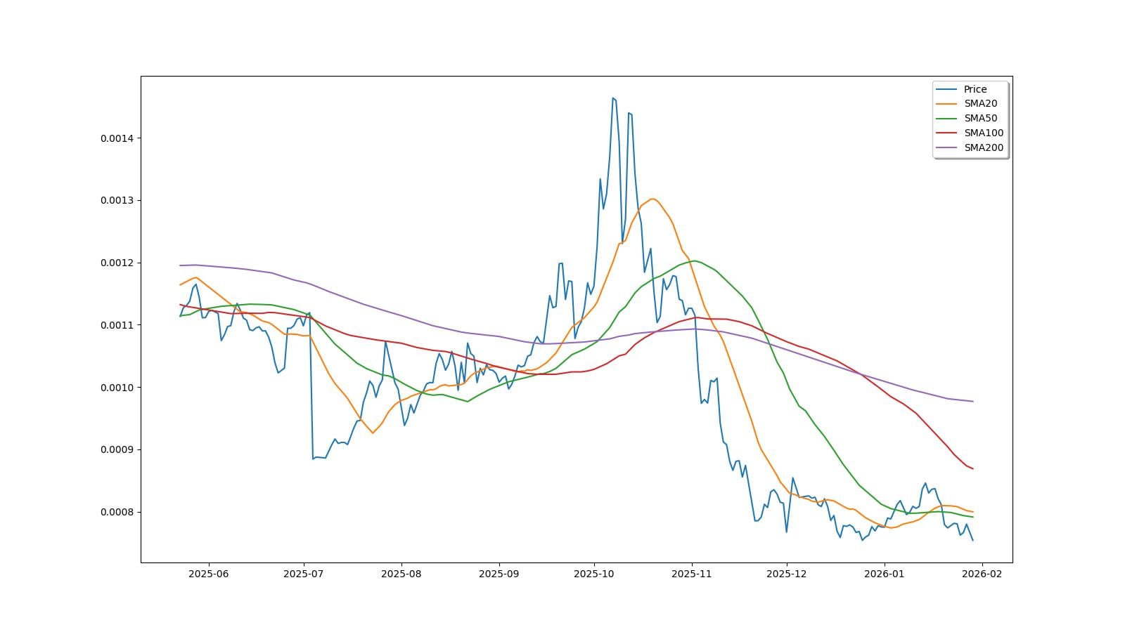 Pyram Token Simple Moving Averages