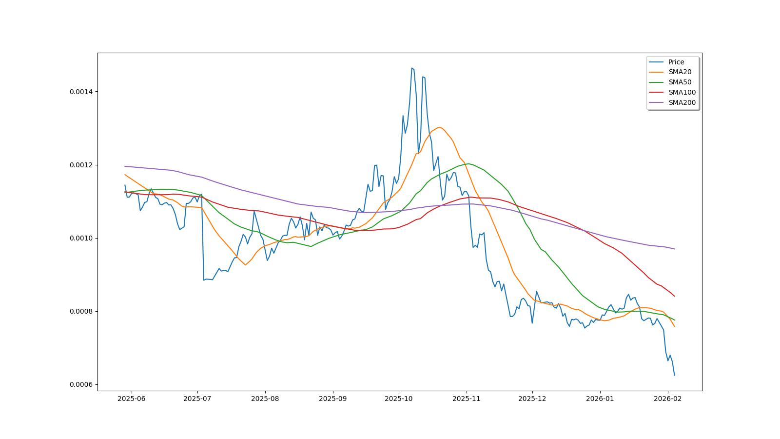 Pyram Token Simple Moving Averages