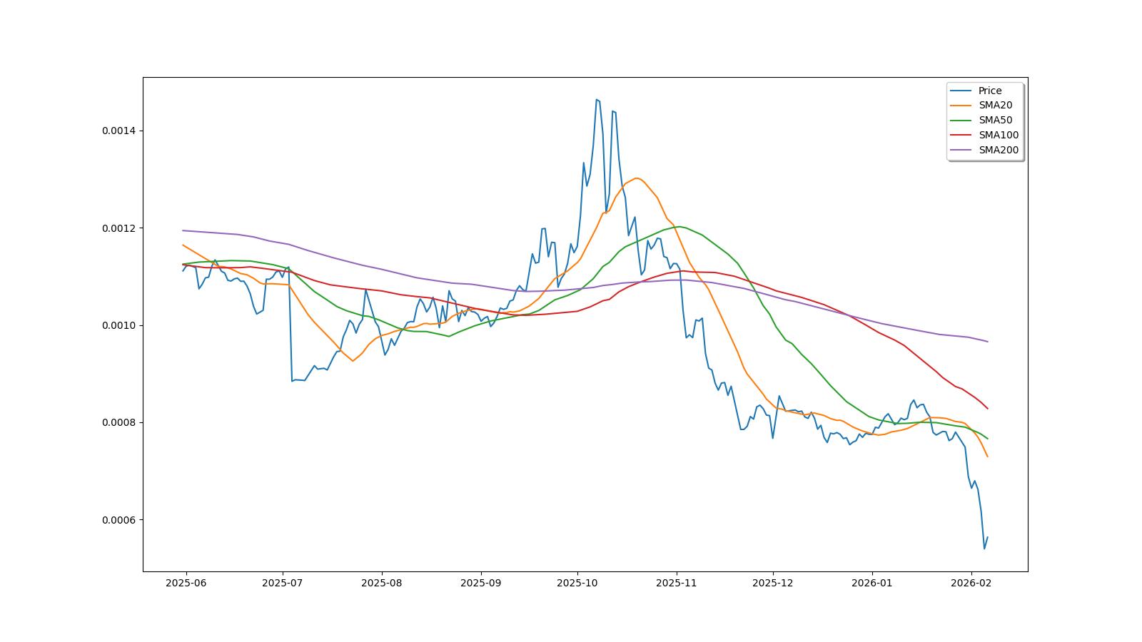 Pyram Token Simple Moving Averages