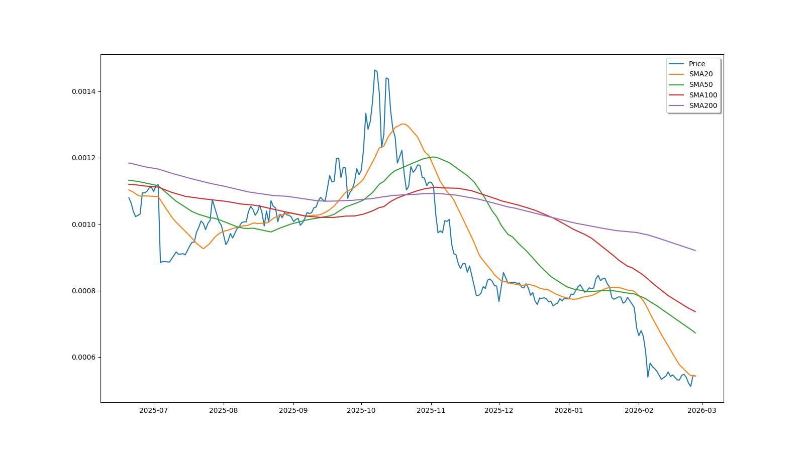 Pyram Token Simple Moving Averages