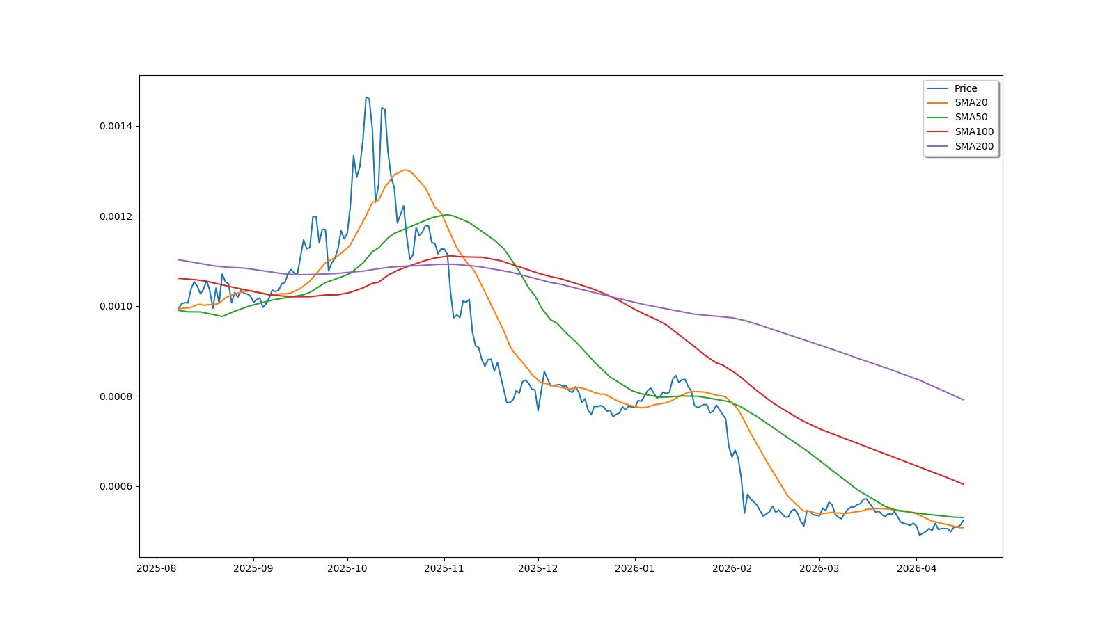 Pyram Token Simple Moving Averages