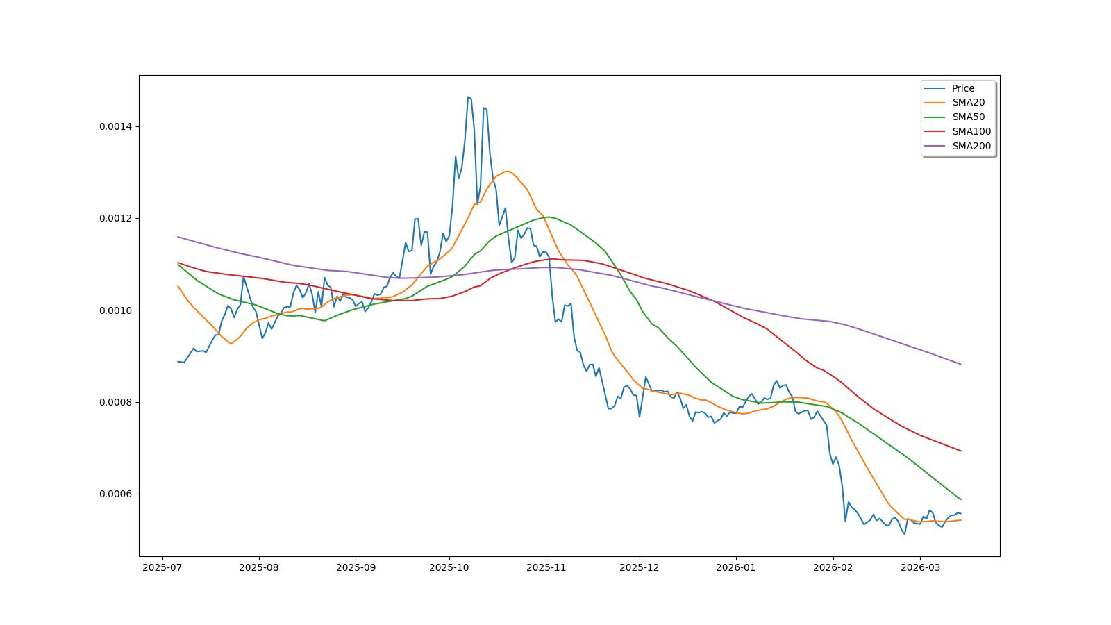 Pyram Token Simple Moving Averages