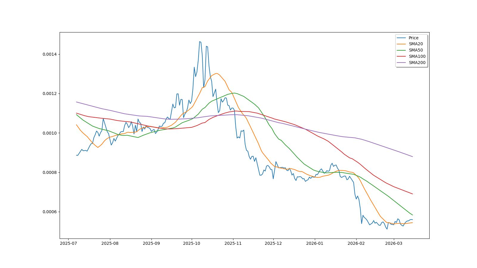 Pyram Token Simple Moving Averages