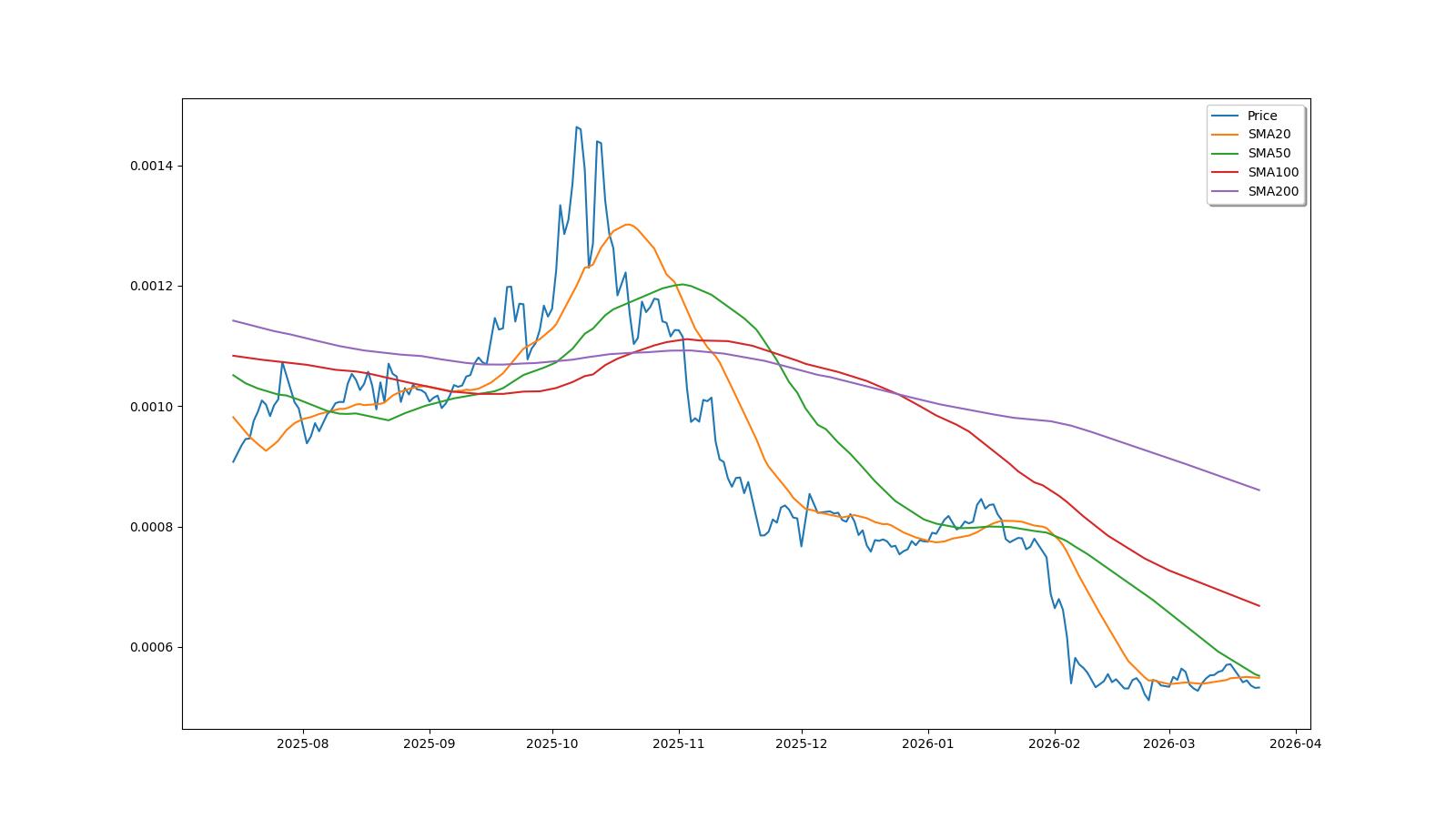 Pyram Token Simple Moving Averages
