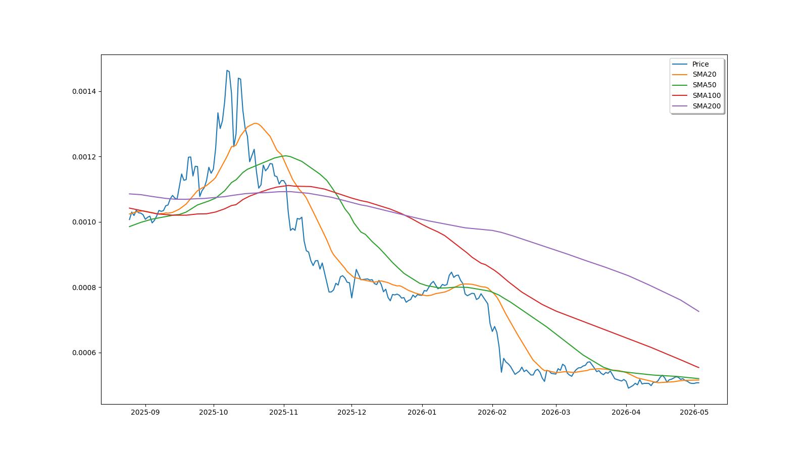 Pyram Token Simple Moving Averages