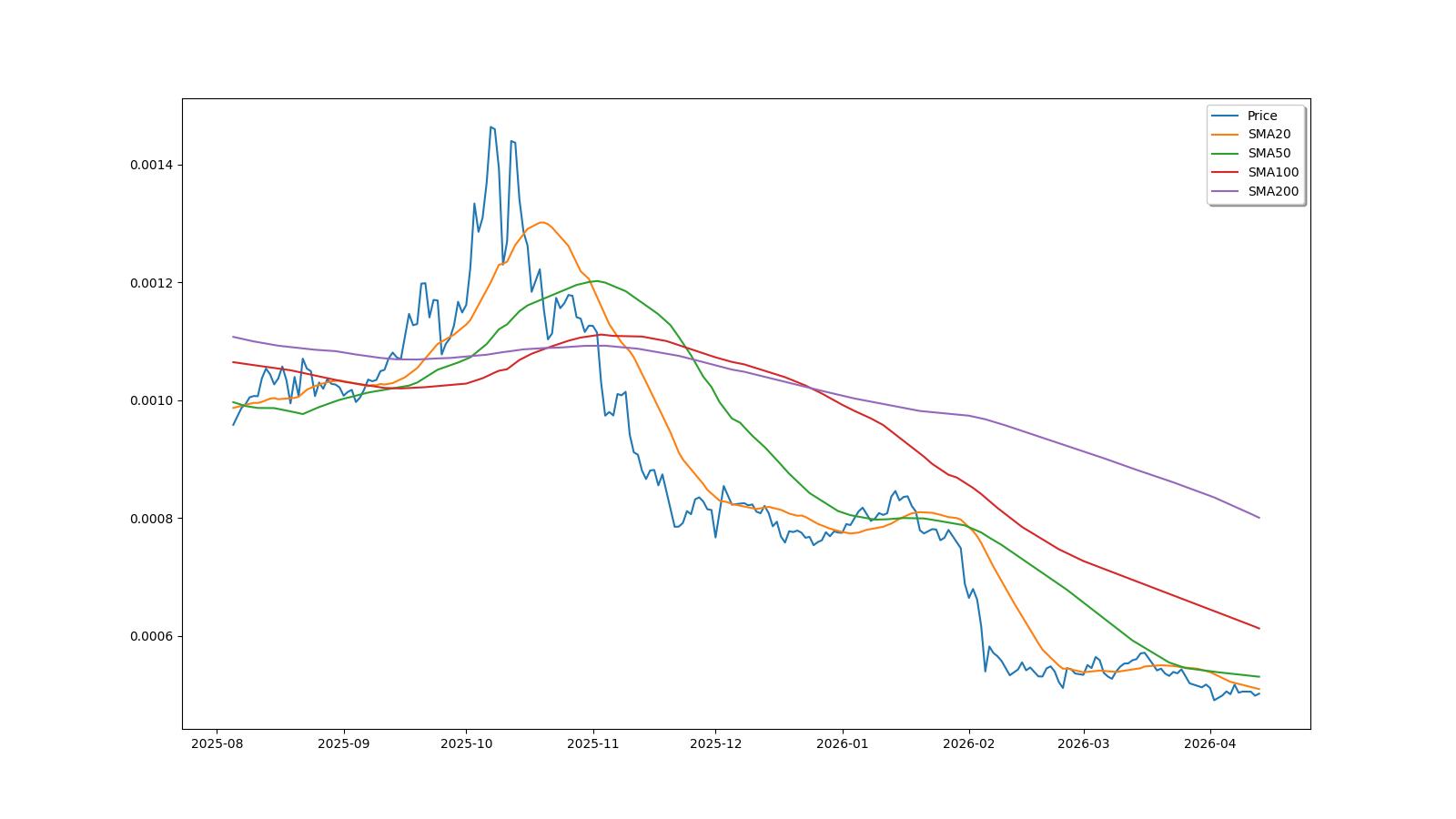 Pyram Token Simple Moving Averages