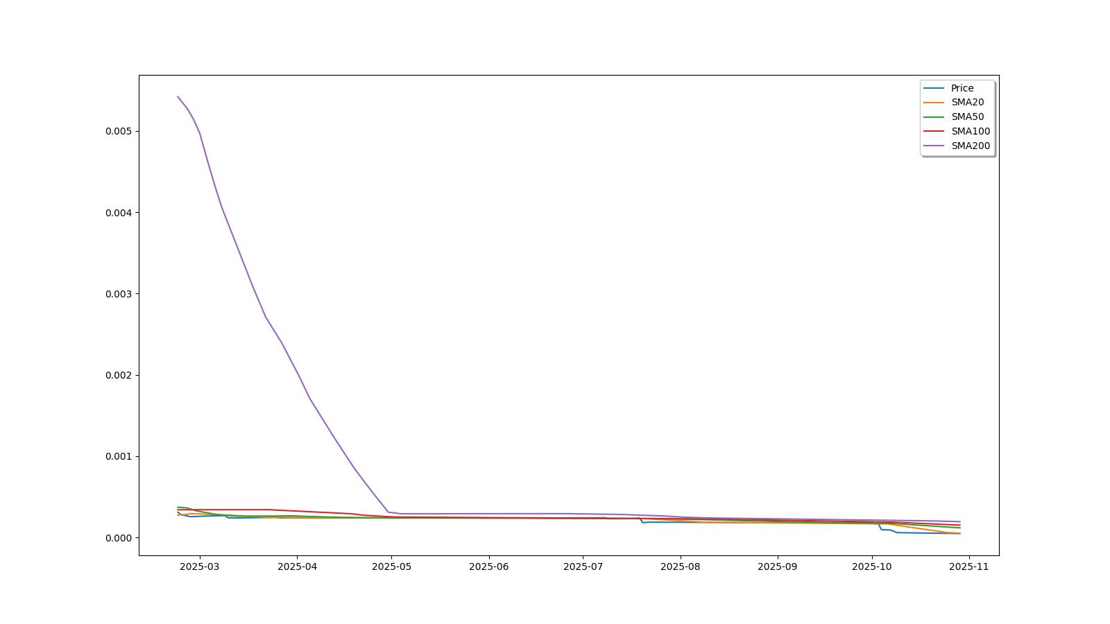 PYRIN Simple Moving Averages