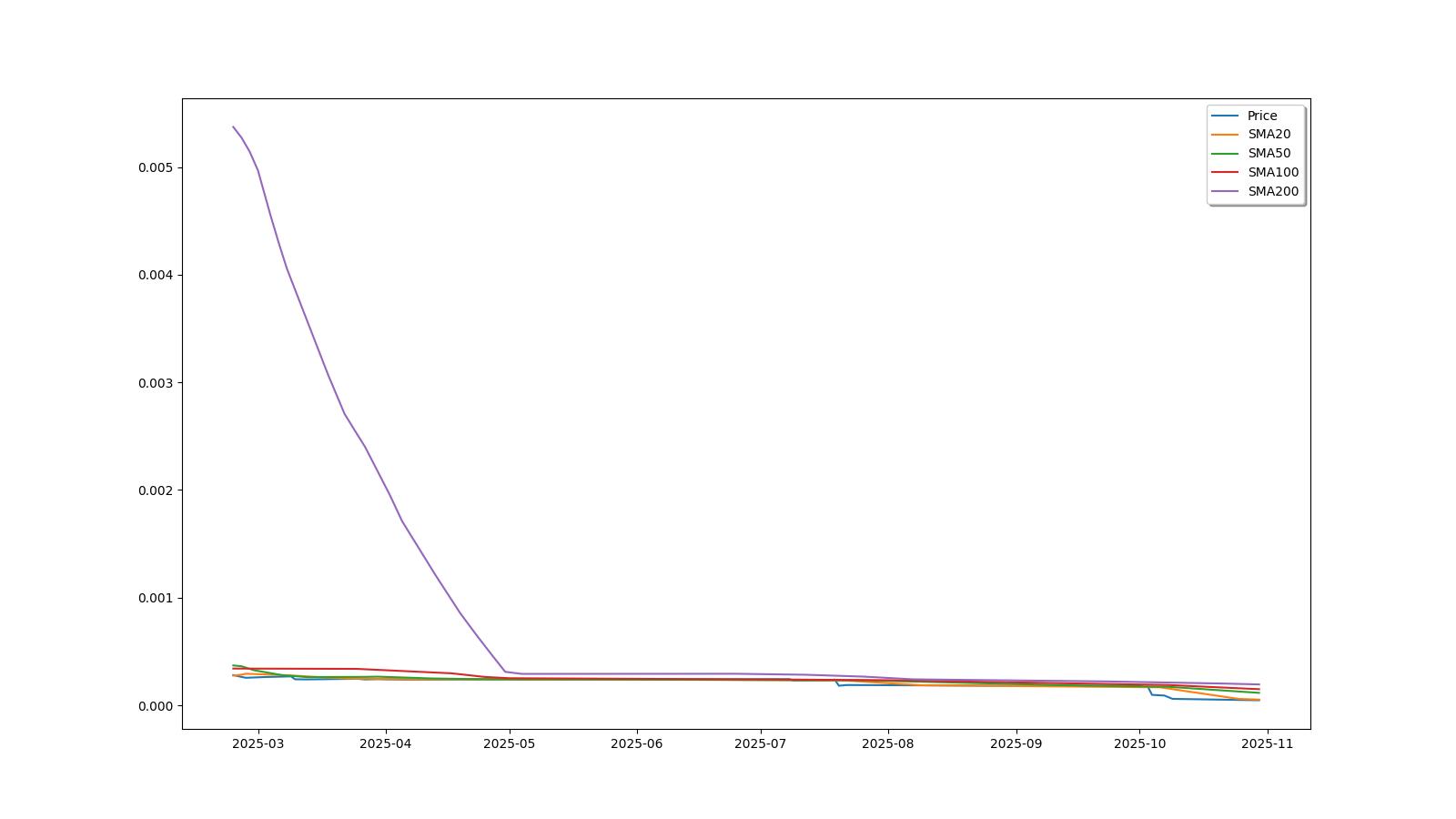 PYRIN Simple Moving Averages