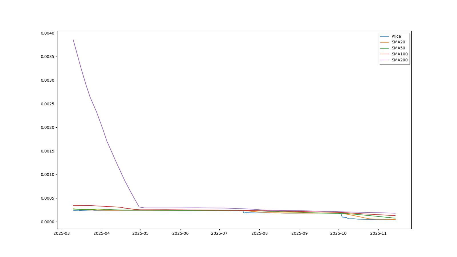 PYRIN Simple Moving Averages