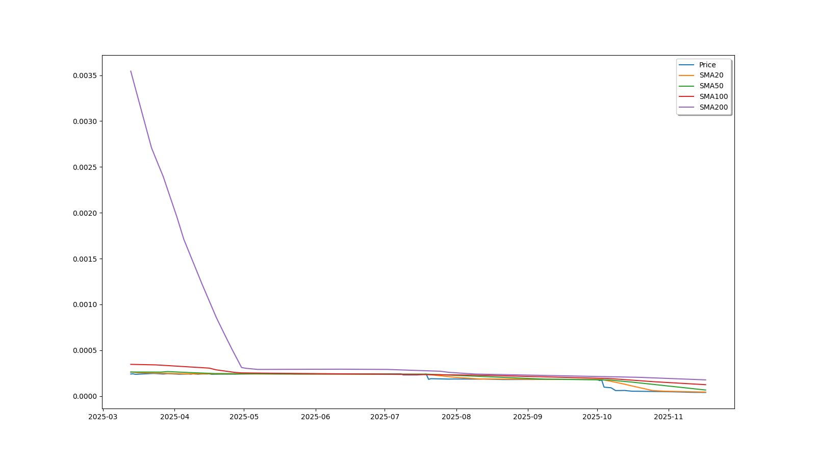PYRIN Simple Moving Averages