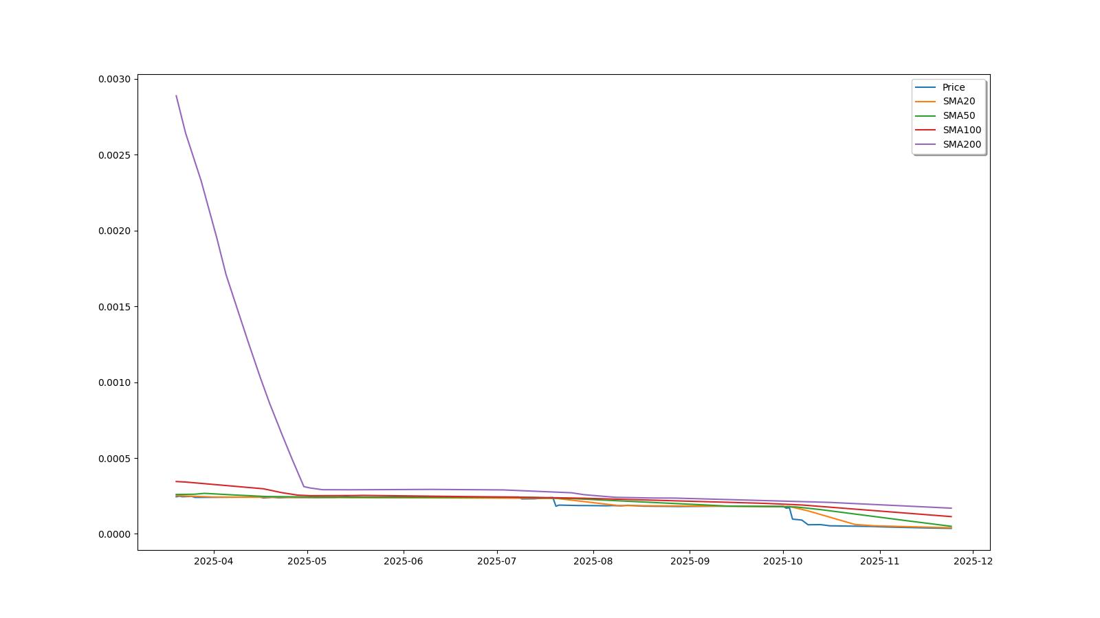 PYRIN Simple Moving Averages
