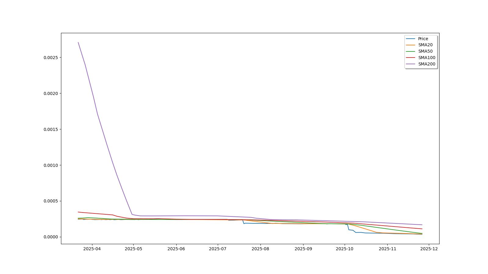 PYRIN Simple Moving Averages