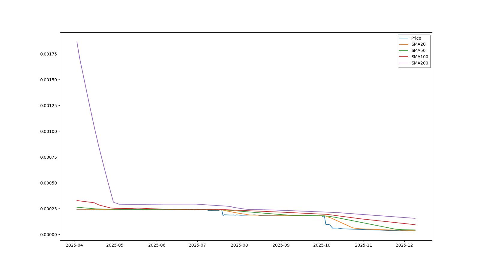 PYRIN Simple Moving Averages