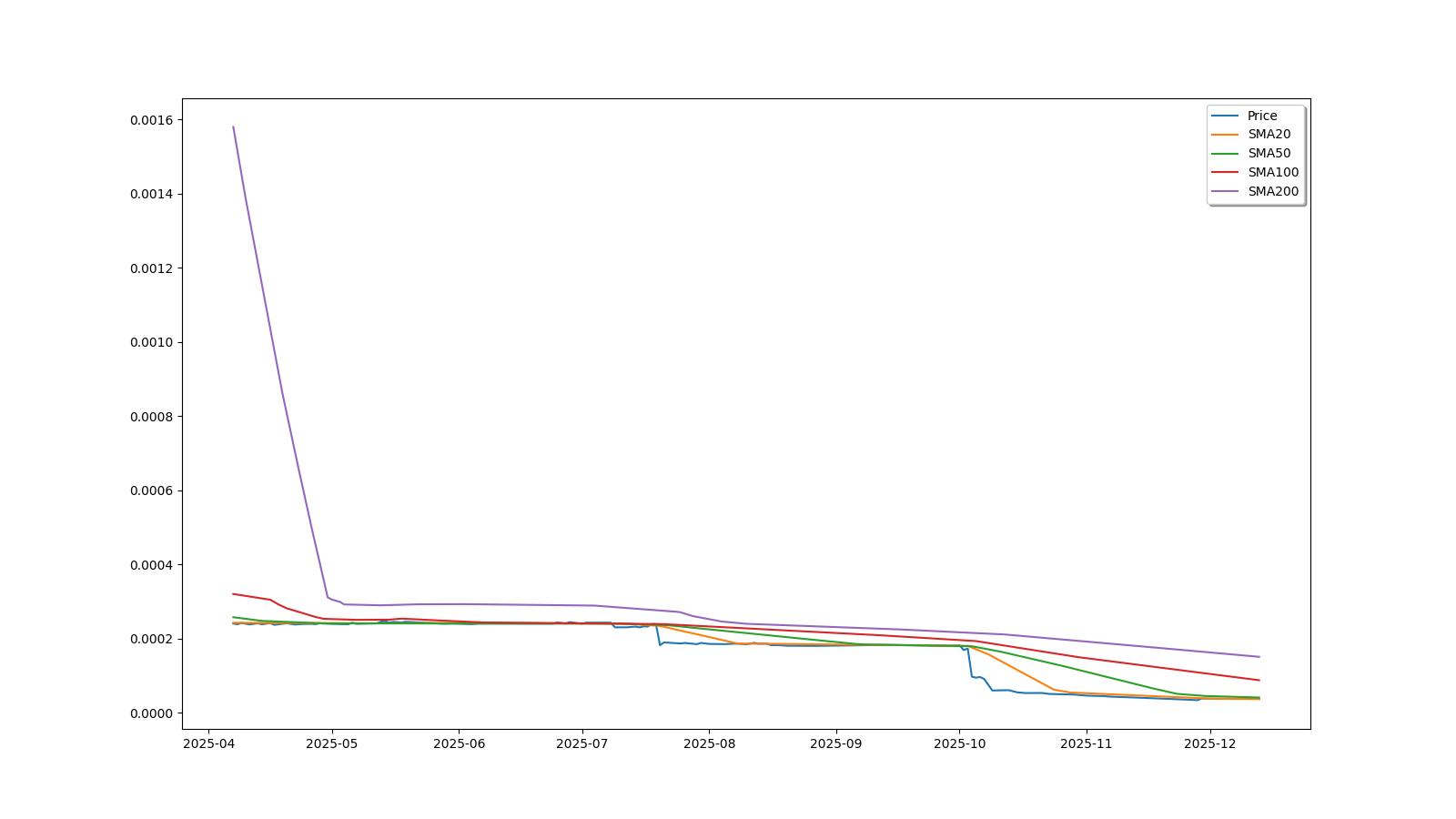PYRIN Simple Moving Averages