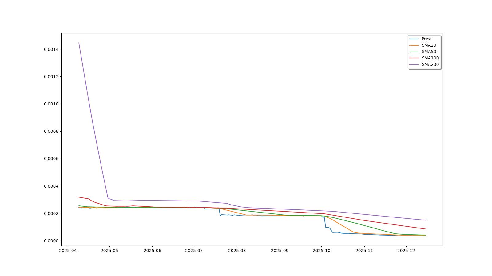 PYRIN Simple Moving Averages