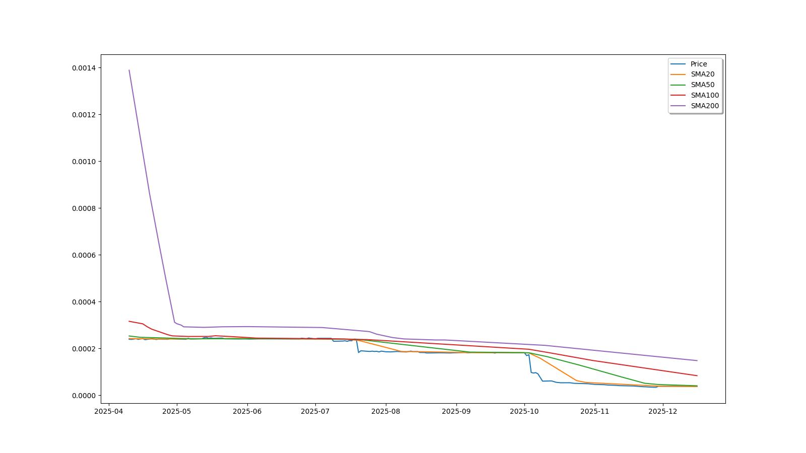 PYRIN Simple Moving Averages