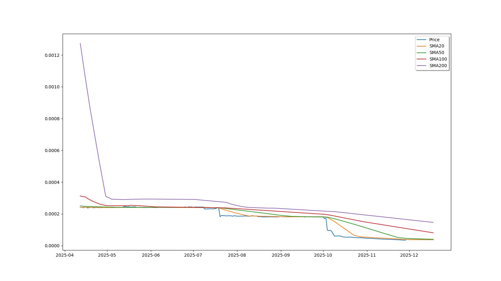 PYRIN Simple Moving Averages