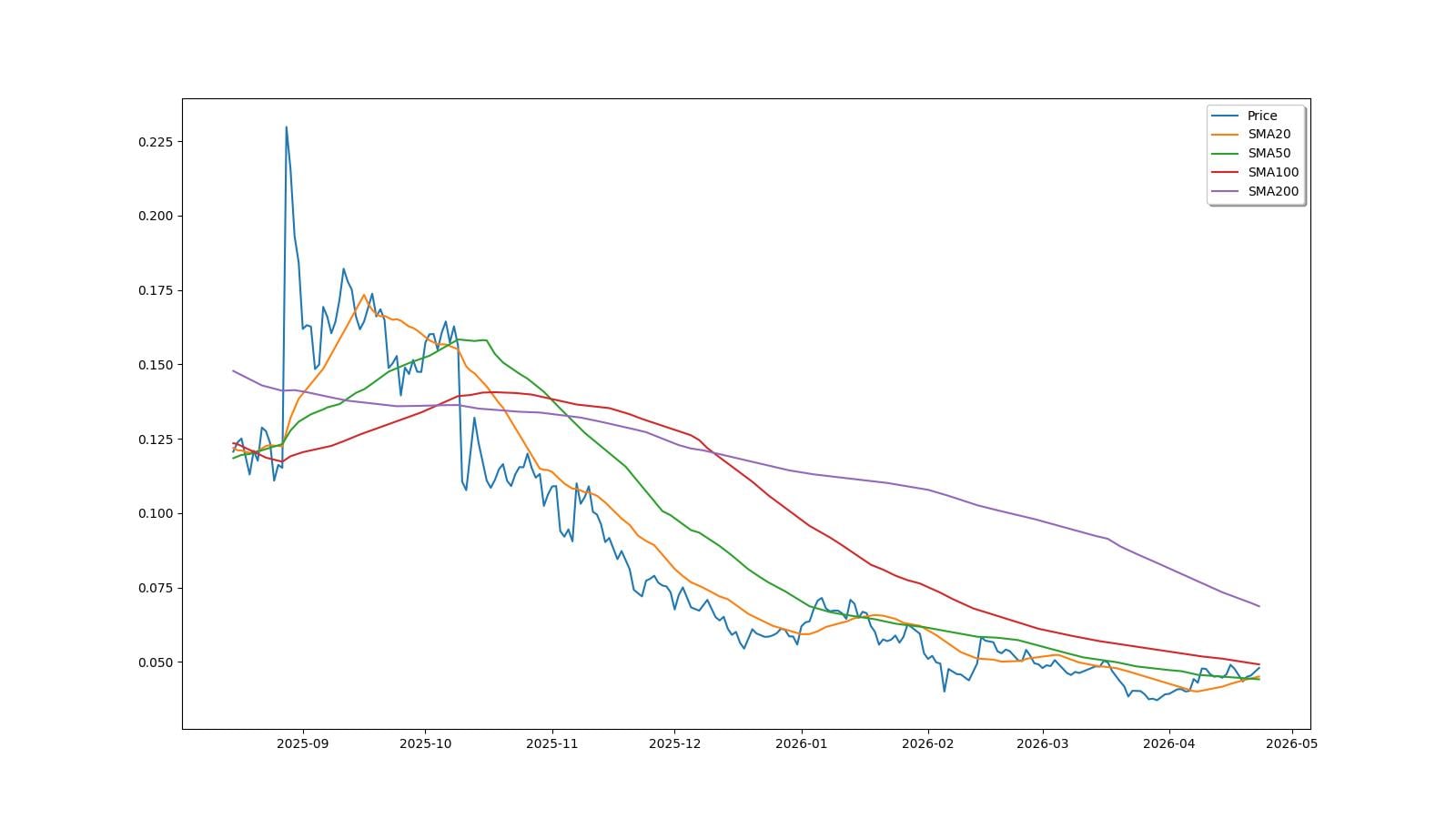 Pyth Network Simple Moving Averages