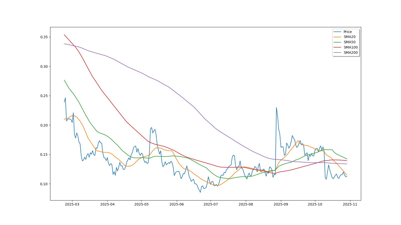 Pyth Network Simple Moving Averages