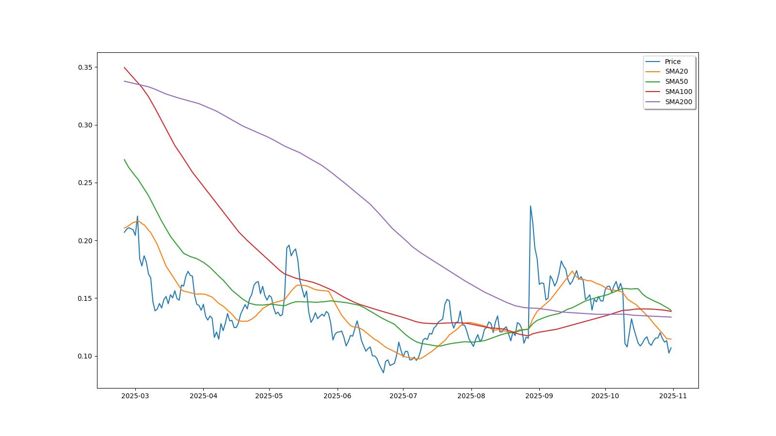 Pyth Network Simple Moving Averages