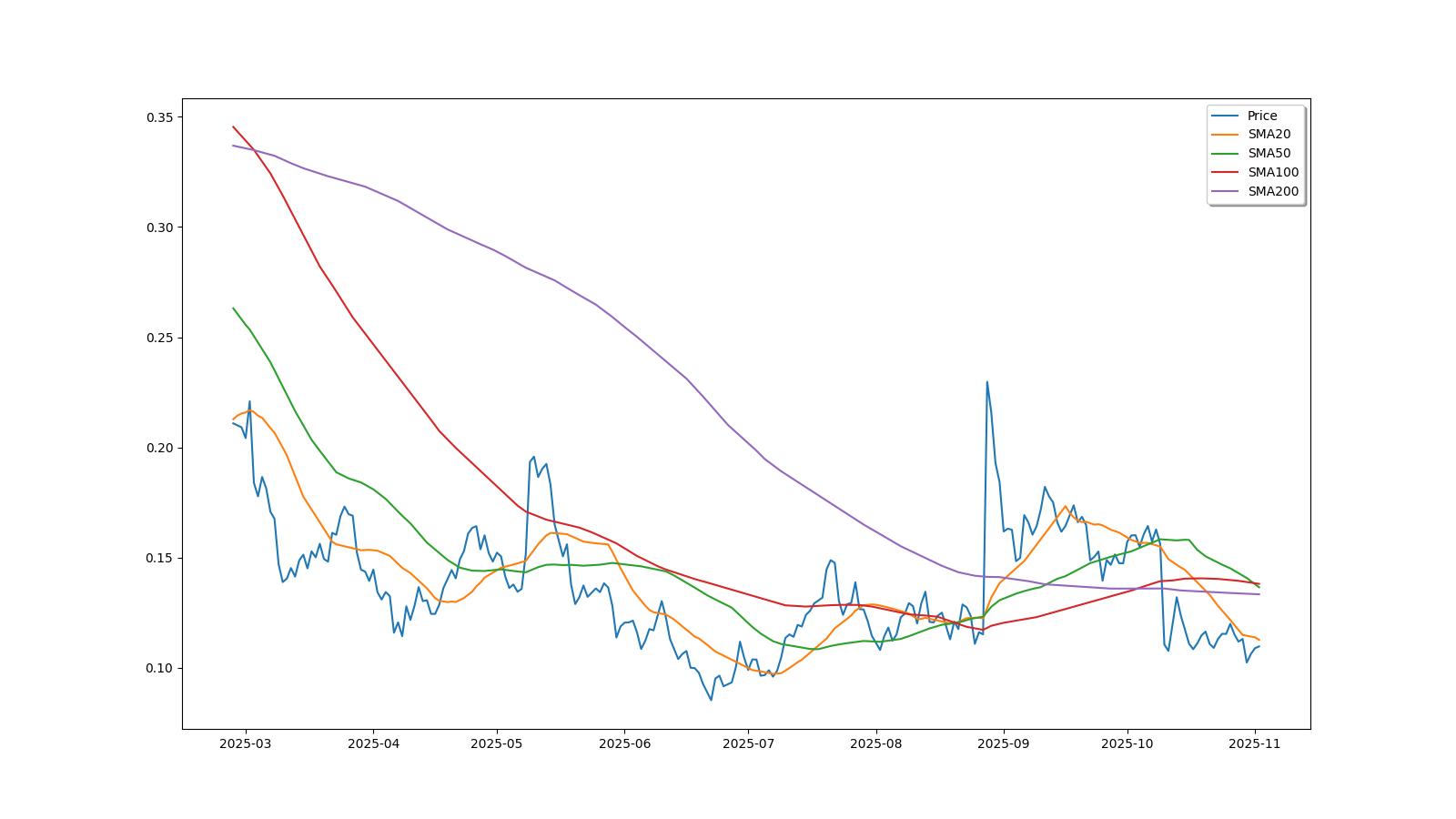 Pyth Network Simple Moving Averages