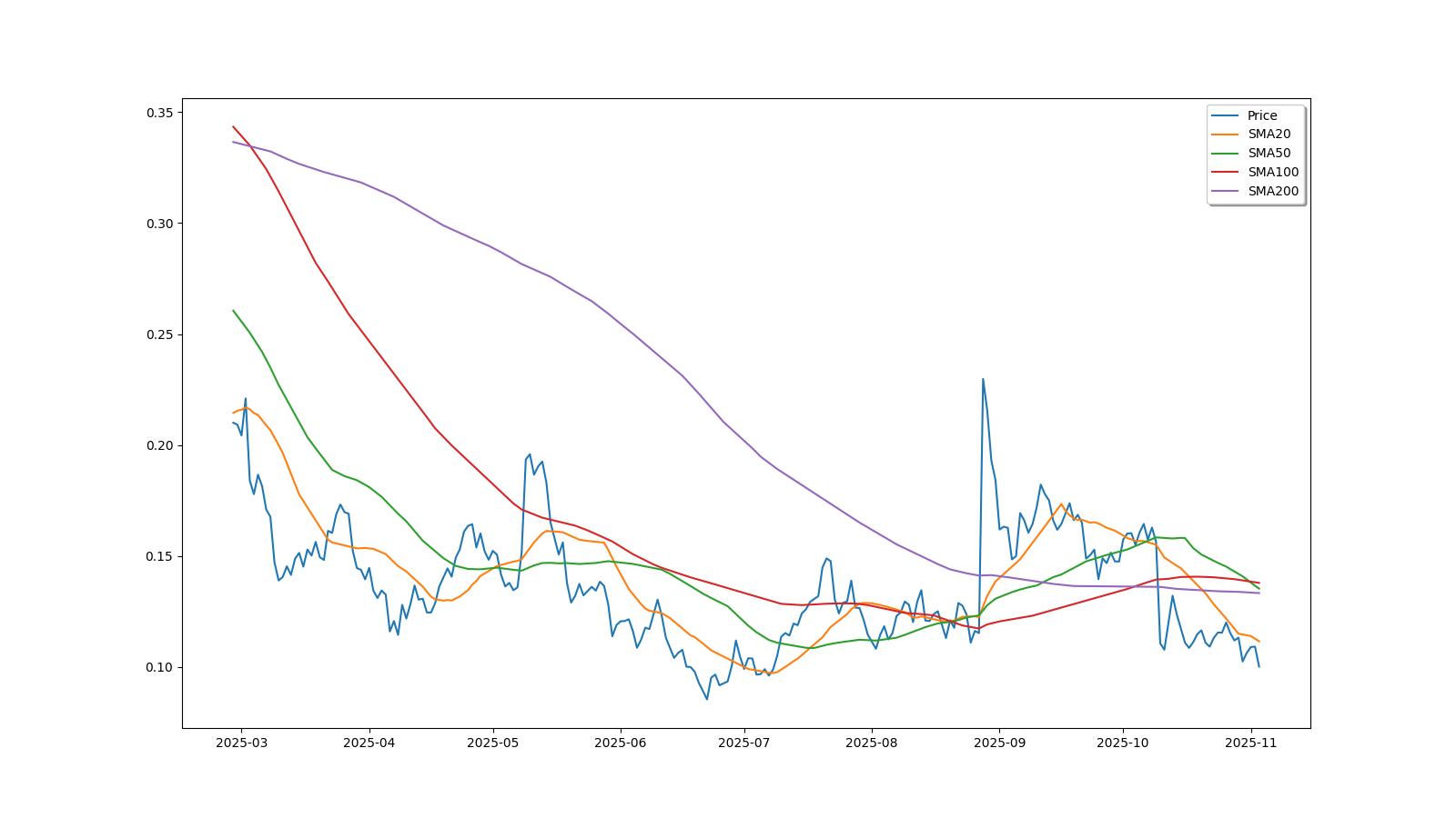 Pyth Network Simple Moving Averages