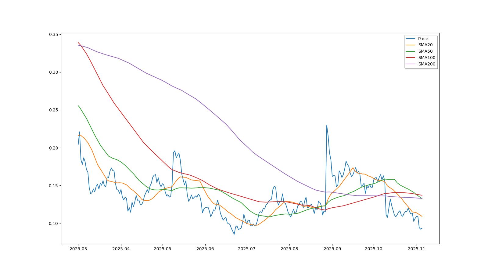 Pyth Network Simple Moving Averages
