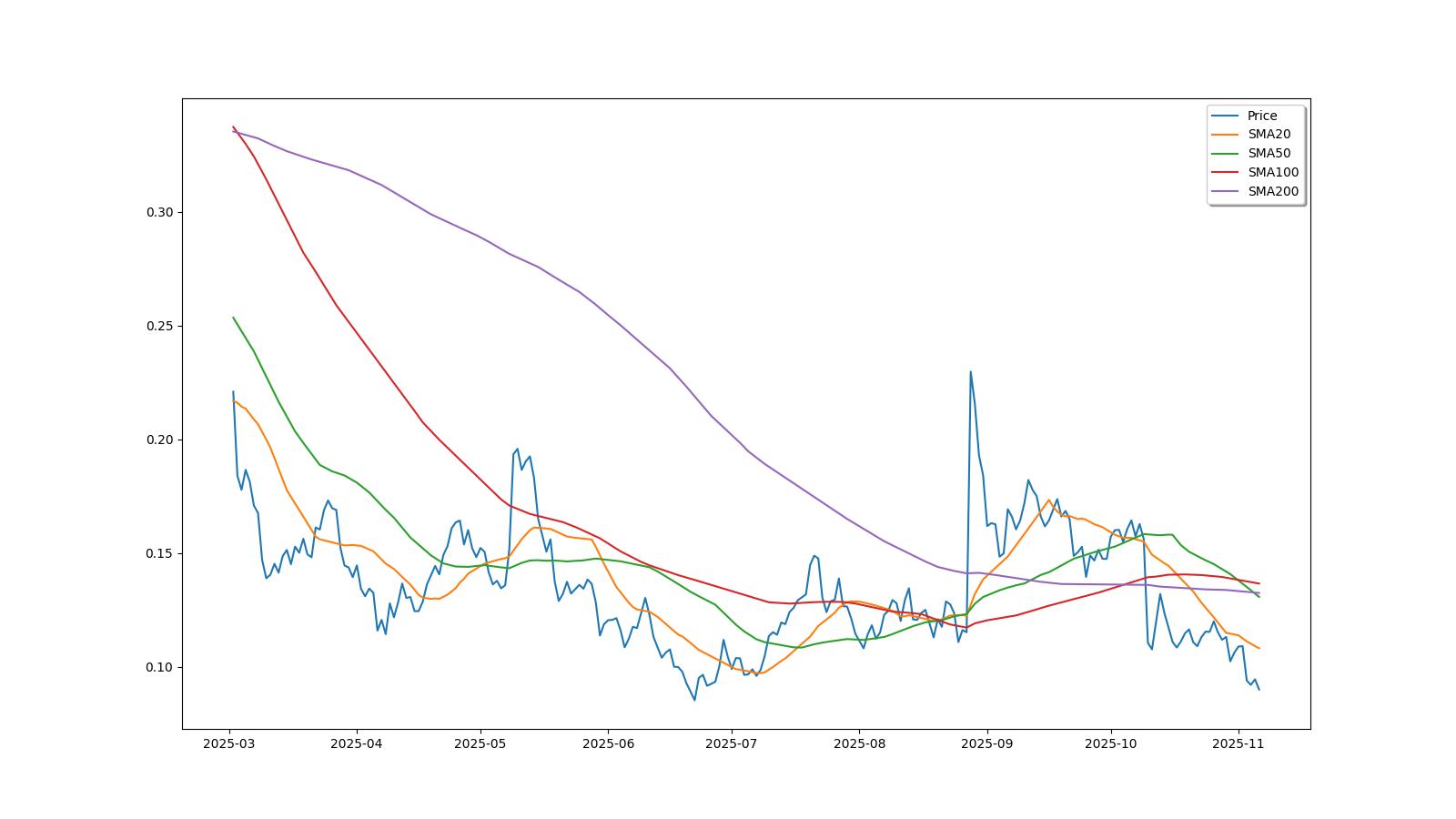 Pyth Network Simple Moving Averages