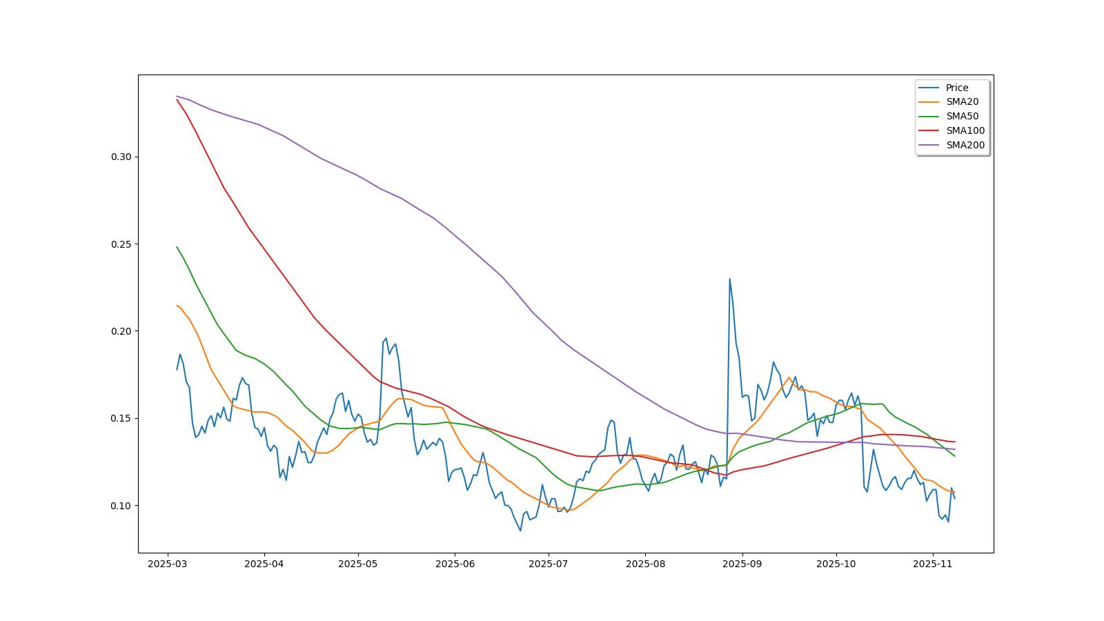 Pyth Network Simple Moving Averages