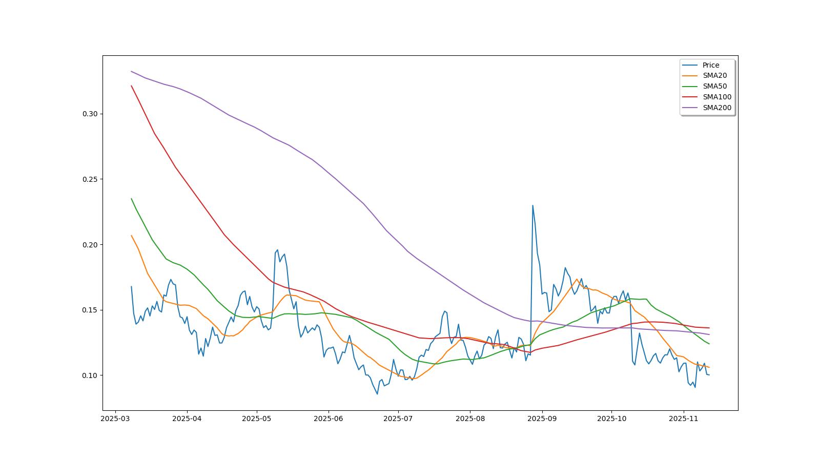 피스 네트워크 Simple Moving Averages
