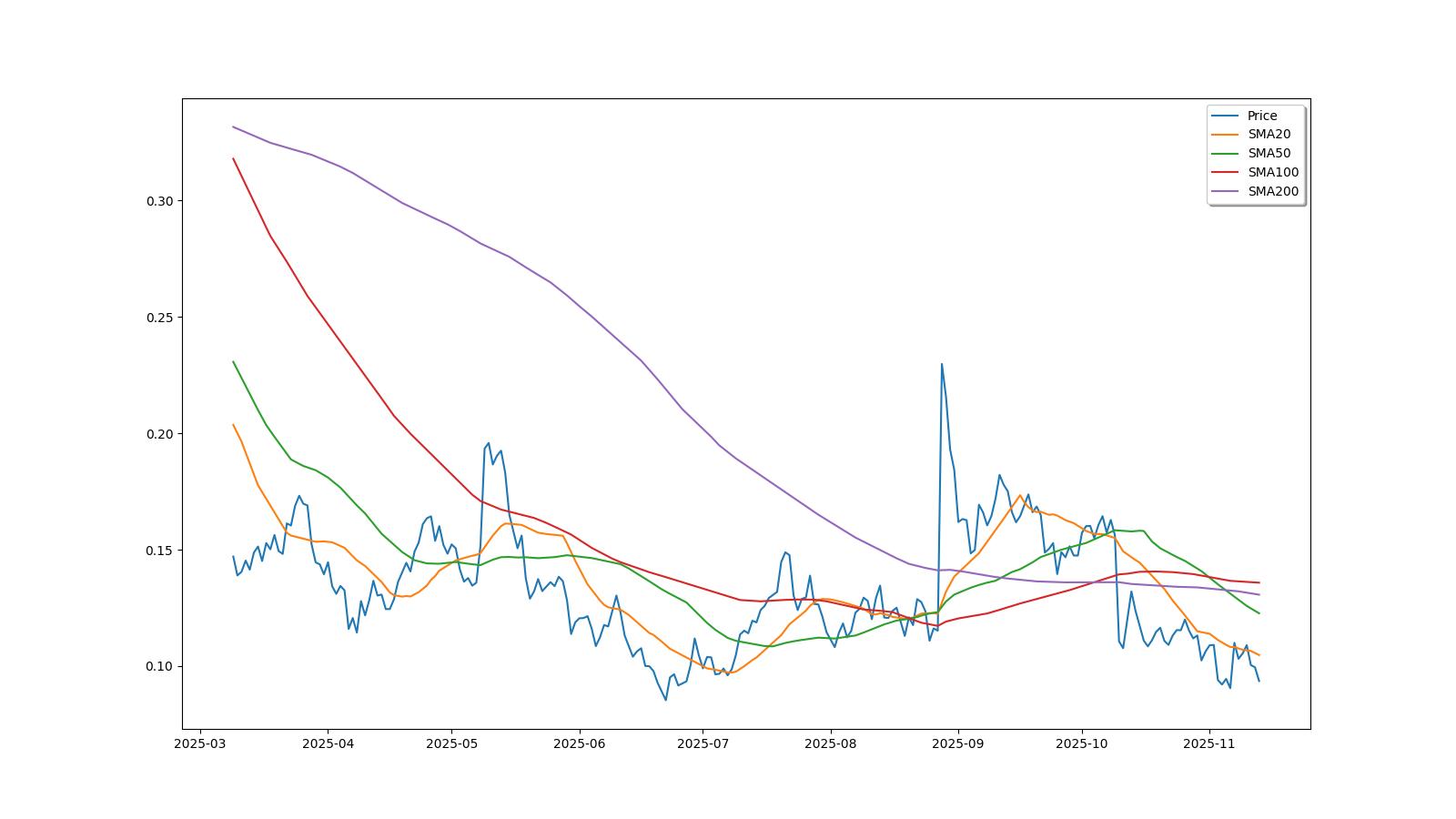 Pyth Network Simple Moving Averages