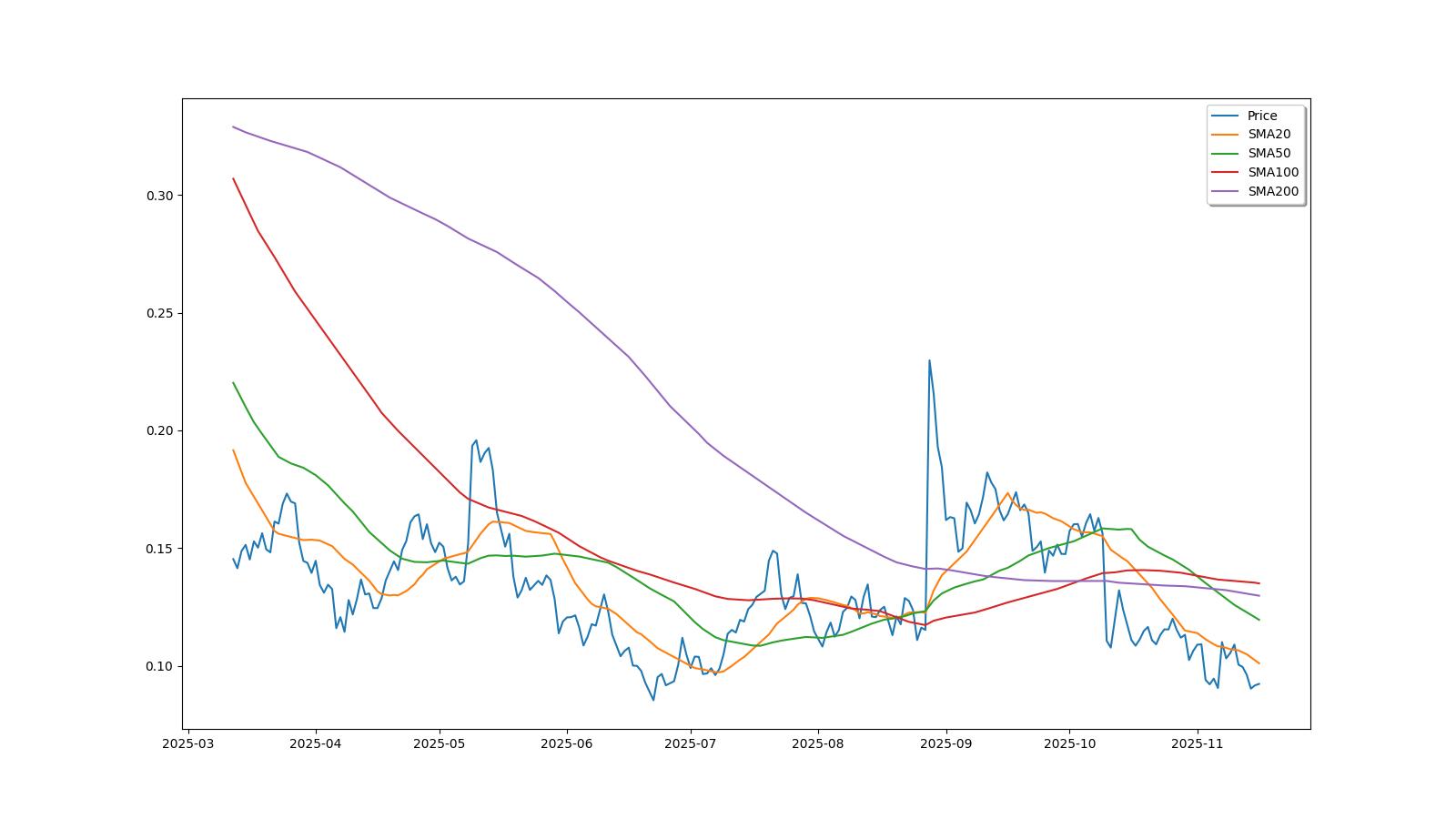 피스 네트워크 Simple Moving Averages