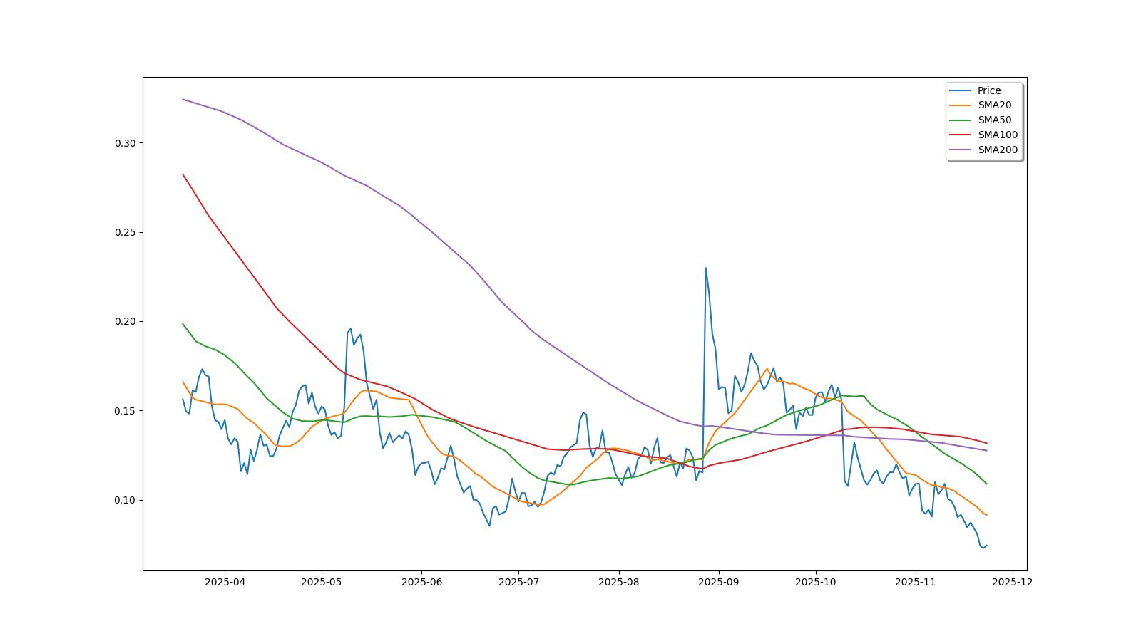 피스 네트워크 Simple Moving Averages
