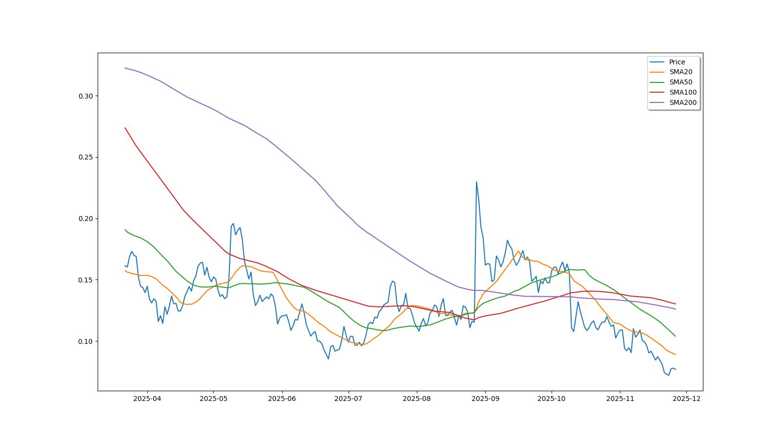 Pyth Network Simple Moving Averages
