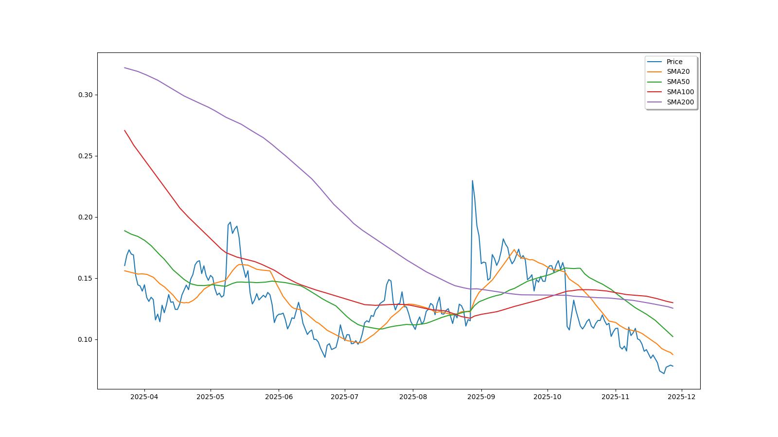 Pyth Network Simple Moving Averages