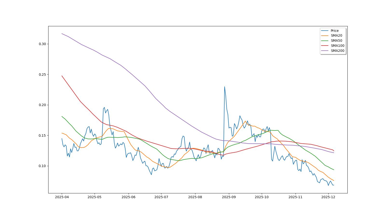 Pyth Network Simple Moving Averages