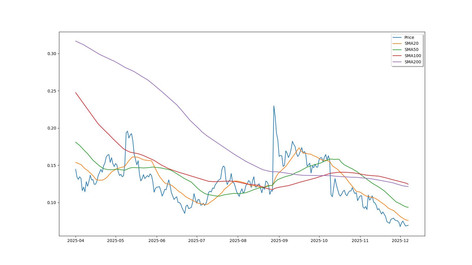 피스 네트워크 Simple Moving Averages