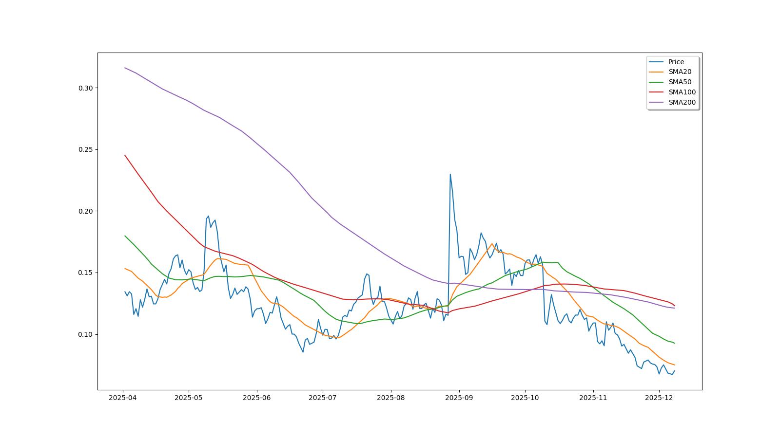 Pyth Network Simple Moving Averages
