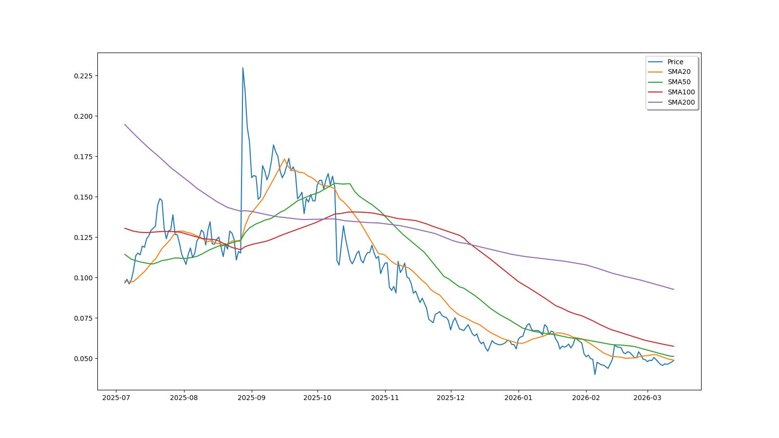 Pyth Network Simple Moving Averages