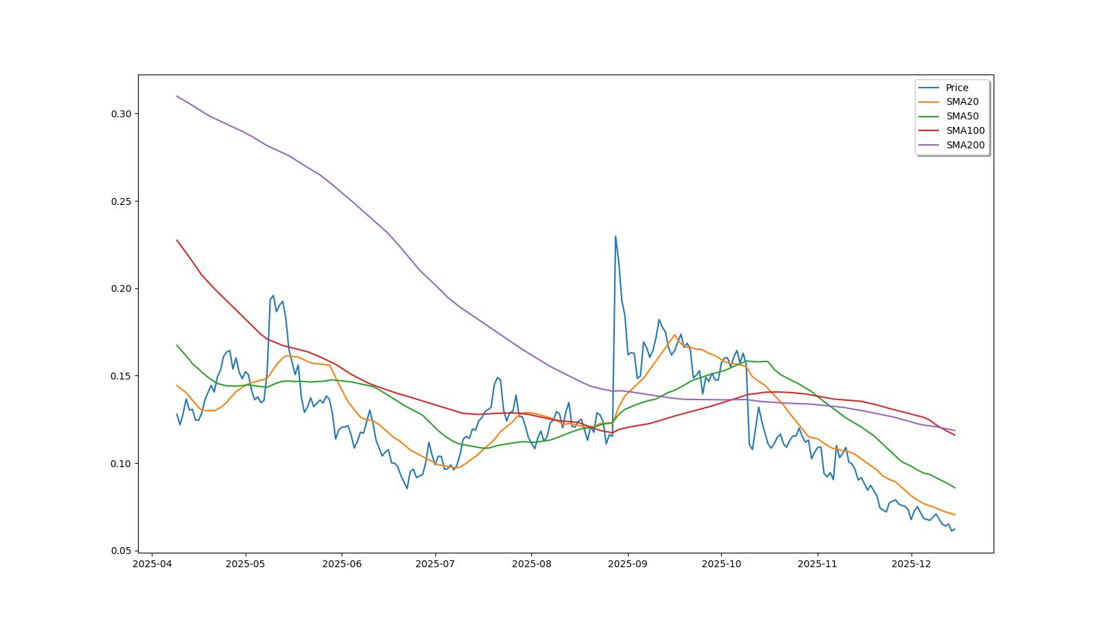 Pyth Network Simple Moving Averages