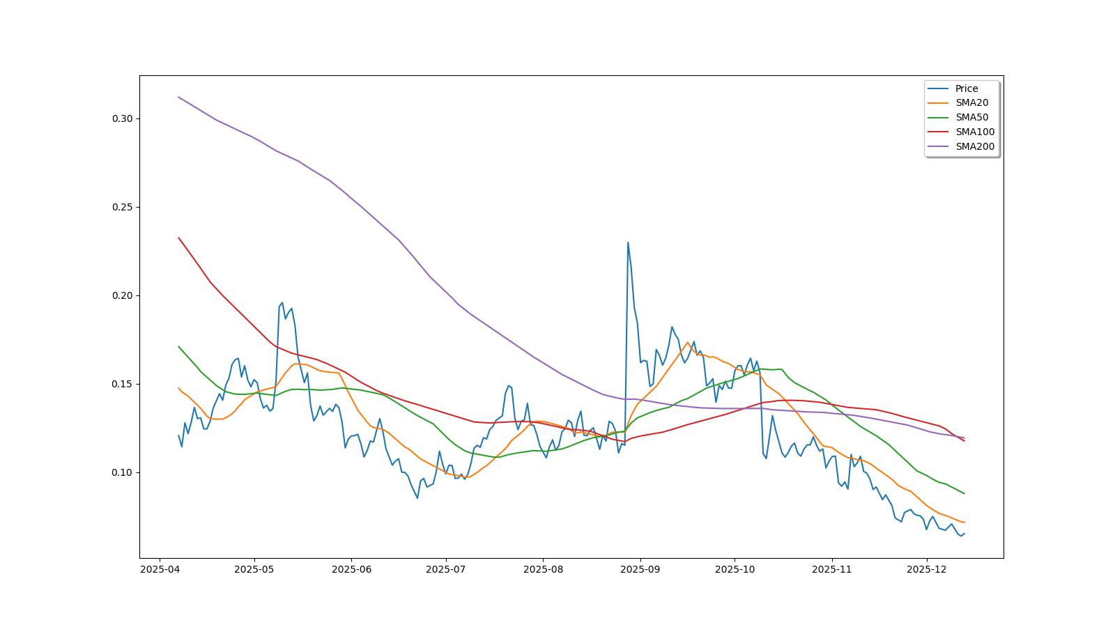Pyth Network Simple Moving Averages